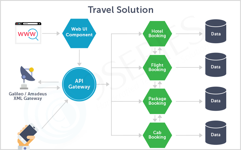 Microservice Architecture Sprung Independent Architectural Pattern